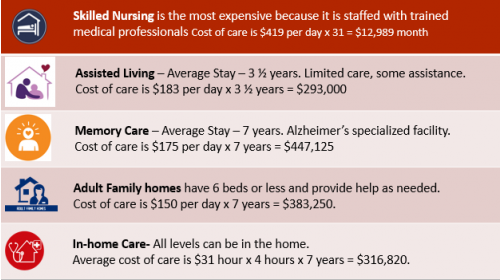 Long Term Care Long Term Care Planning Meldrum Bamford